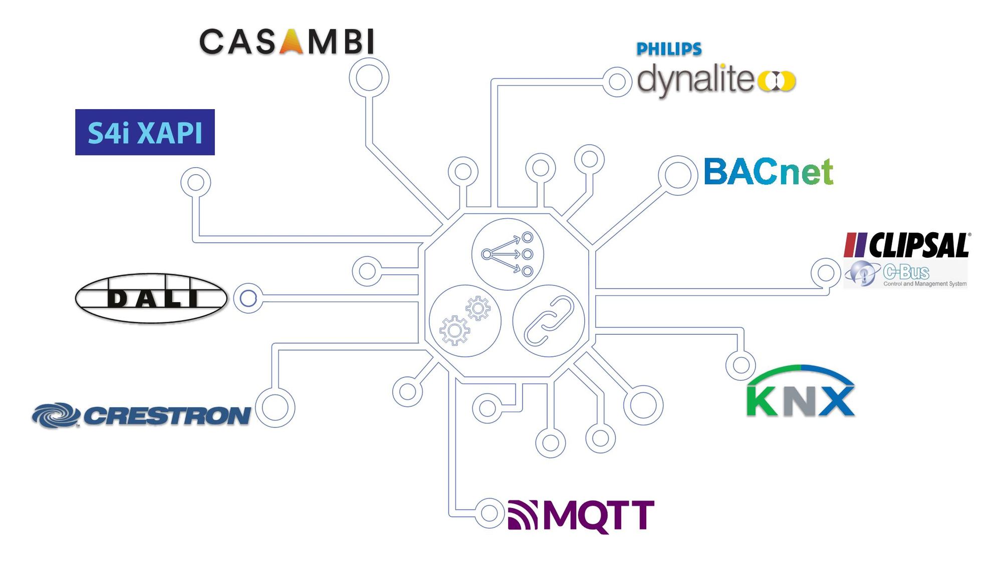 Lighting system integration - software - Solutions